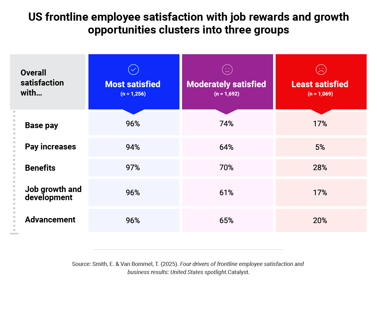 Frontline employee satisfaction drivers: US report | Catalyst